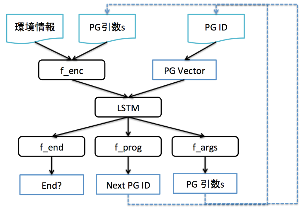 NPI(Neural Programmer-Interpreters)で足し算の筆算アルゴリズムを実装する | 株式会社Sprocket