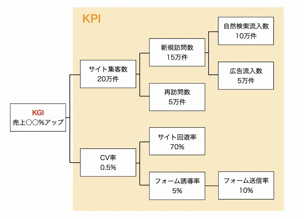 KSFとは？ KGI・KPIとの違いやKPIツリーへの盛り込み方、KSFの設定ポイントを解説！ | 株式会社Sprocket
