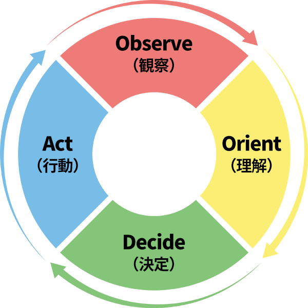 PDCAサイクルだけじゃない！OODAループ・STPDサイクル・DCAPサイクルはどう違う？考え方と使い分けを解説 | 株式会社Sprocket