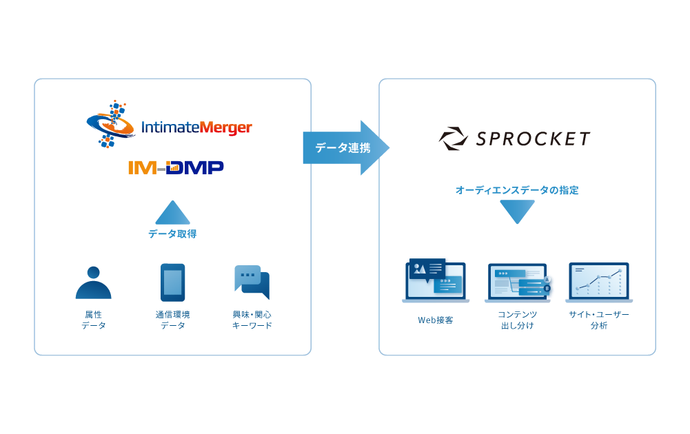 インティメート・マージャーのデータ活用プラットフォーム「IM-DMP」オーディエンスデータを「Sprocket」に連携開始 | 株式会社Sprocket